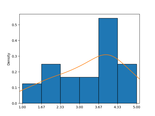 This example shows a histogram combined with a KDE plot ( orange curve ...