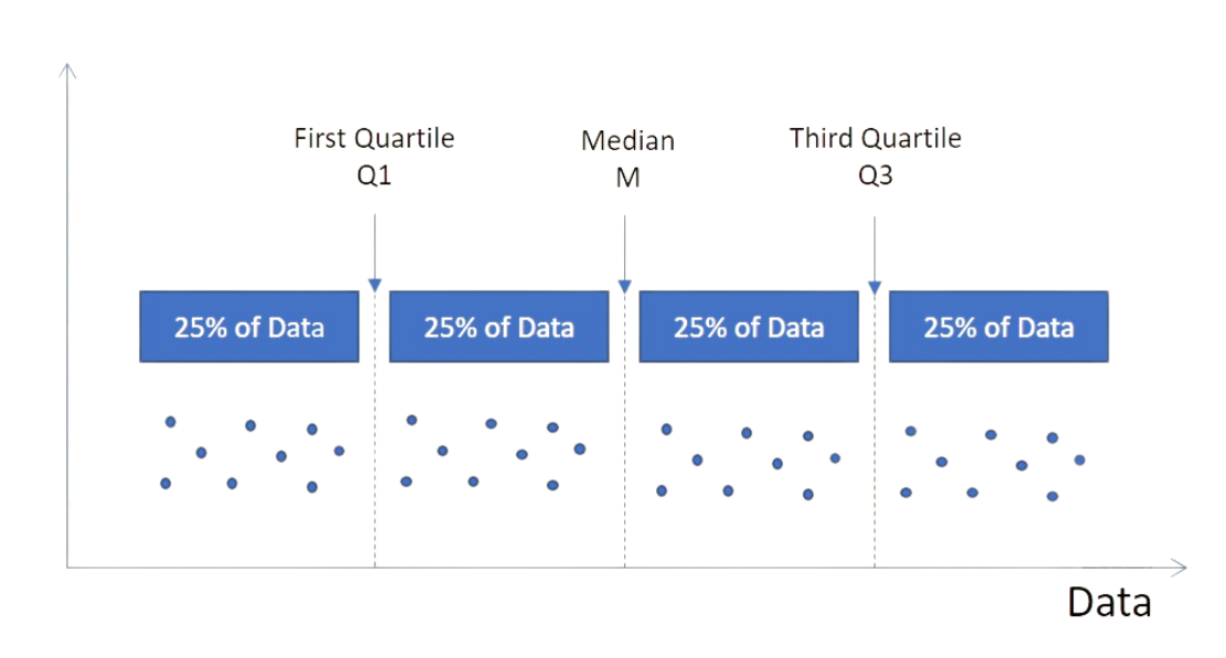 Quartiles split sorted data into four equal parts: