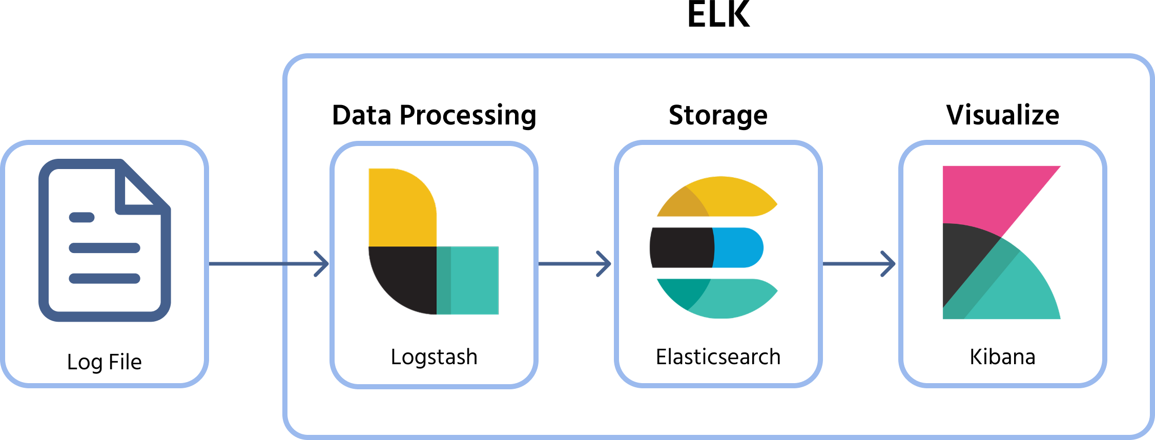 To make this all work, many teams rely on the ELK stack: Elasticsearch , Logstash , and Kibana