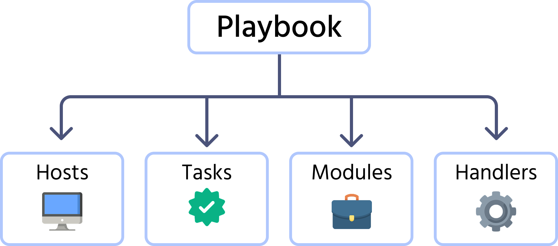 A playbook usually includes