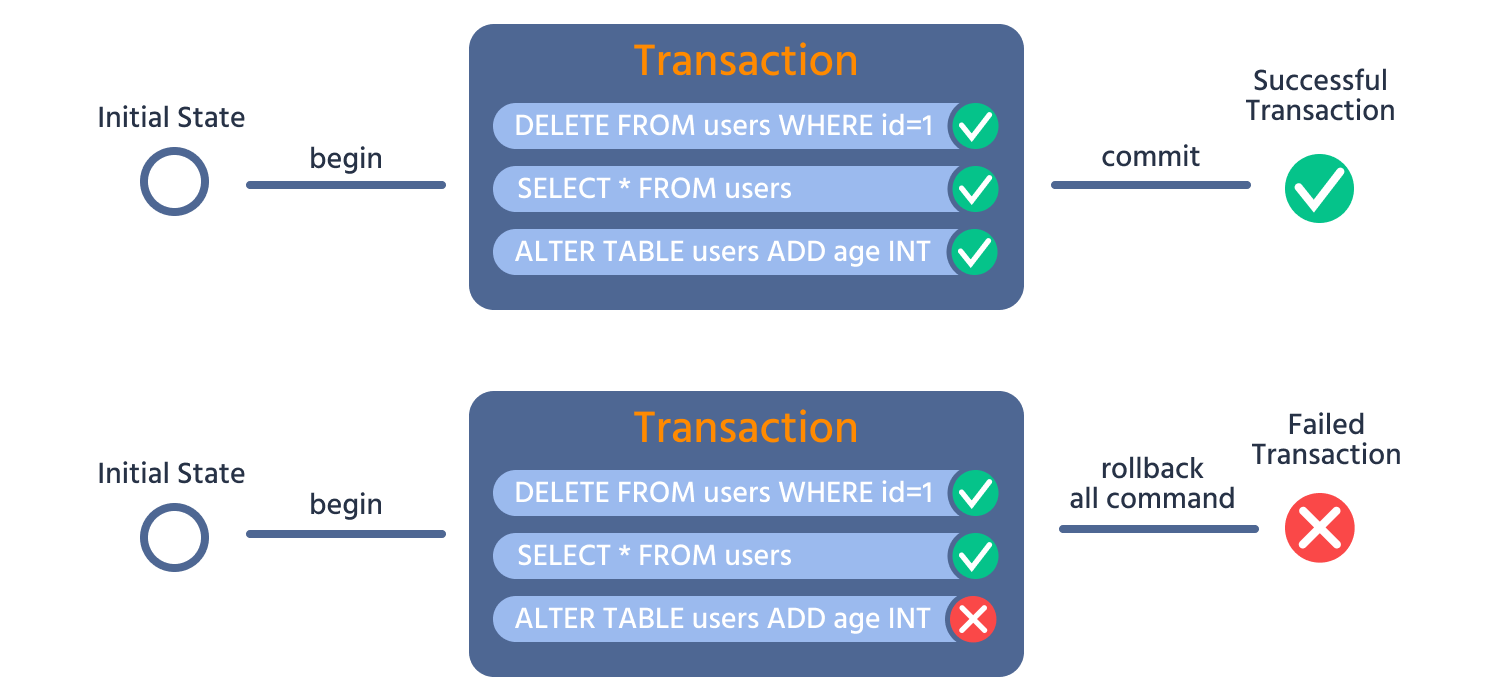 Executing Transaction Exchanges The Transaction Cannot Succeed Due
